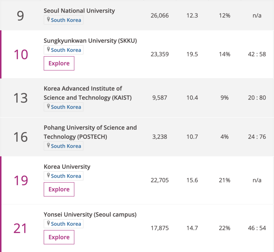 国内評価と世界評価で見る韓国の大学ランキング - おうちコリア留学